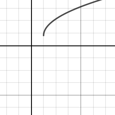 Exploring Transformations of Graphs | Desmos