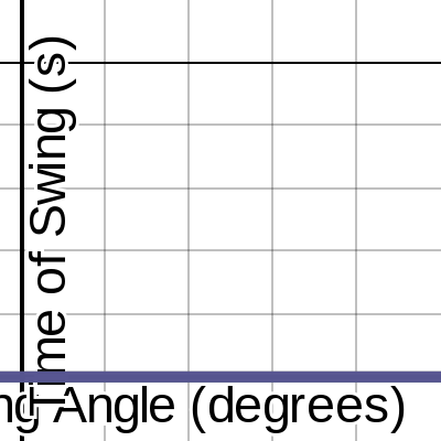 Pendulum Experiment: Time of Swing vs Angle | Desmos