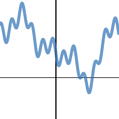 Graph of cost of roads plus bridge {-20