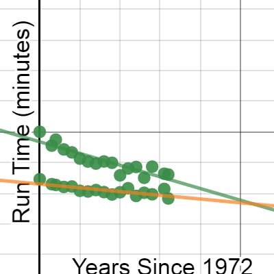 Men's Run Time per Year Since 1972 | Desmos