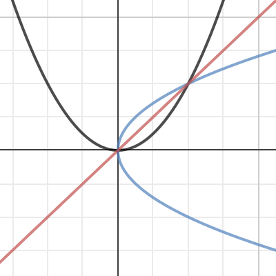 Inverse Function 2 (not 1 to 1) | Desmos