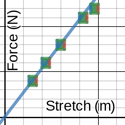 4L - Spring constant post-lab for Elastic Energy Lab | Desmos