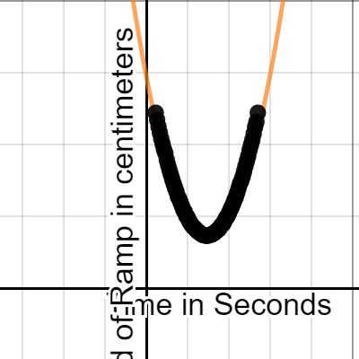 Rolling a Soup Can - Quadratic Transformation | Desmos