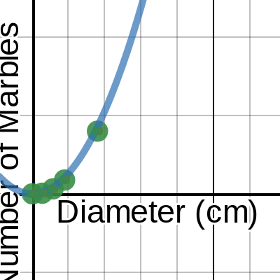 1L - 3rd Lab Circle Experiment: Number of Balls vs Diameter | Desmos