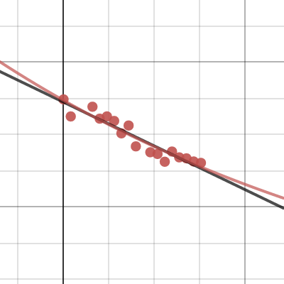 Olympic Times Model | Desmos