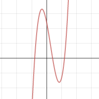 graph 2 third degree polynomial in factored form with zeros | Desmos
