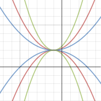 parabolas vertical | Desmos
