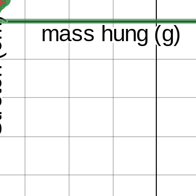 Spring Experiment: Stretch vs Mass Hung | Desmos