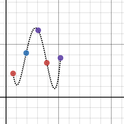 Lagrange interpolation | Desmos