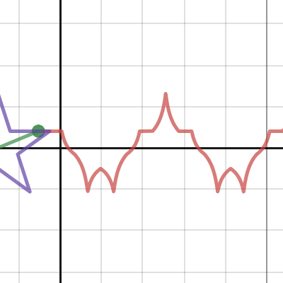 Sine of a star | Desmos