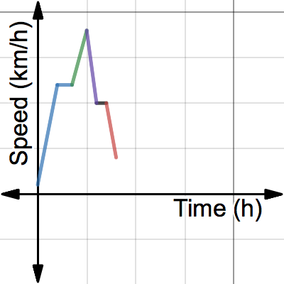 Speed Time Graph Project | Desmos