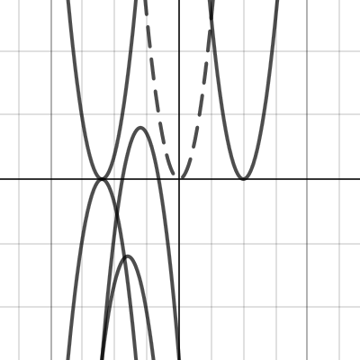 Quadratic equations from graphs. | Desmos