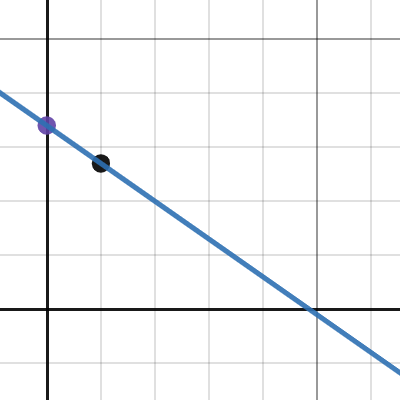 Linear Interpolation | Desmos