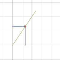 Supply curve | Desmos
