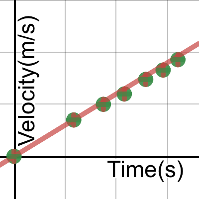 Velocity vs time | Desmos