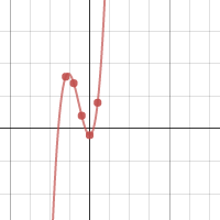 Polynomial Functions of 4th Degree | Desmos