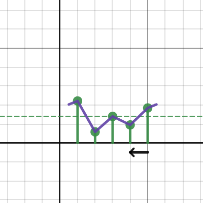 equalizing cyclic sequence n=5 | Desmos