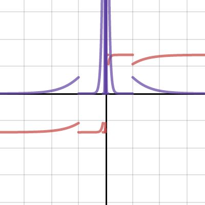 tf.maximum : a_is_bigger| Desmos