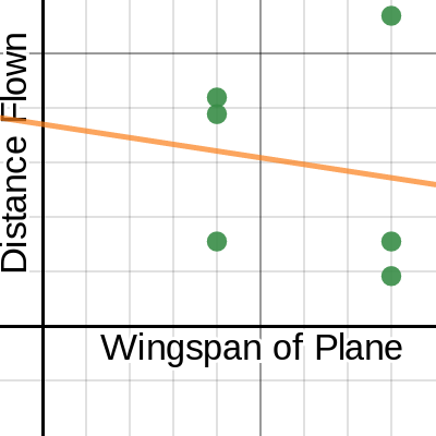 Wingspan vs Distance Flown | Desmos