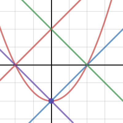 Parabolas: Vertex Form | Desmos