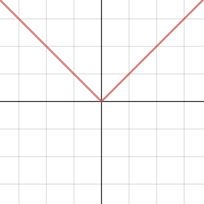 Absolute Value Transformation | Desmos