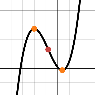 PS VI - Problem 3a | Desmos
