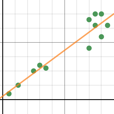 Statistics: Linear Regression | Desmos