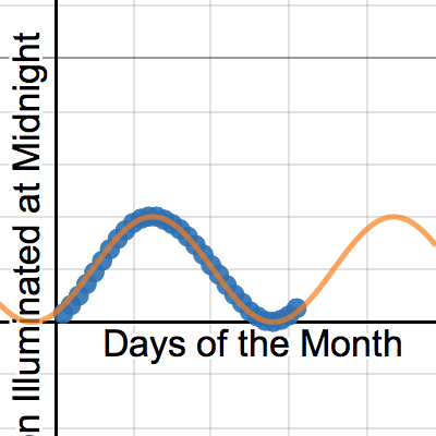 Moon Illumination for March 2017 | Desmos