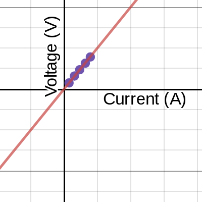 Relationship between Voltage and Current Graphing and Analysis CP | Desmos