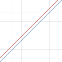 Line in slope-intercept form | Desmos