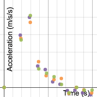 Ben Johnson: acceleration vs time graph | Desmos
