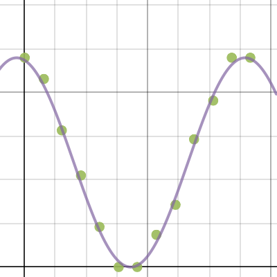 Sinusoidal graphs | Desmos