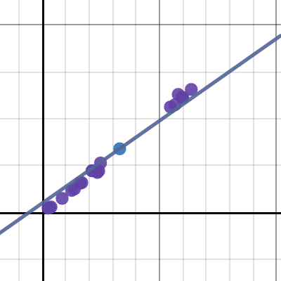 Line Of Best Fit Homework | Desmos