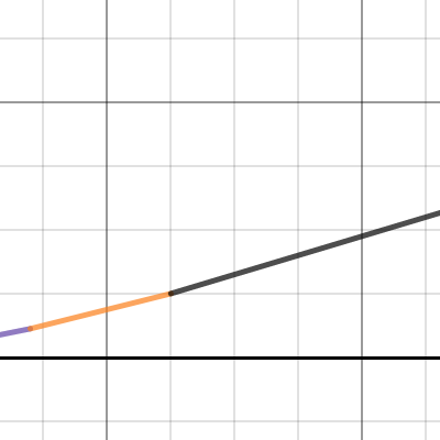 GEN MATH MINI-TRT | Desmos