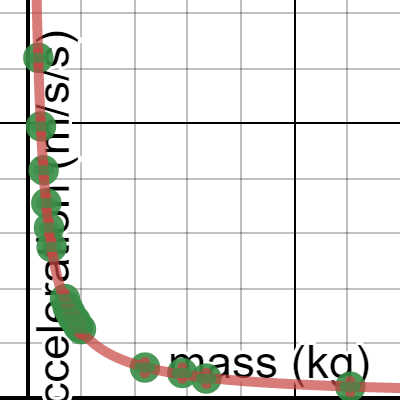 3L-acceleration vs Mass Newton's 2nd Law Data Mining | Desmos
