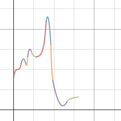 Finantial Drop | Desmos