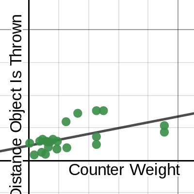 How does the weight of a counter weight affect the throwing distance of a trebuchet? | Desmos
