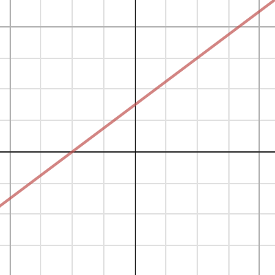 Point Slope Review | Desmos