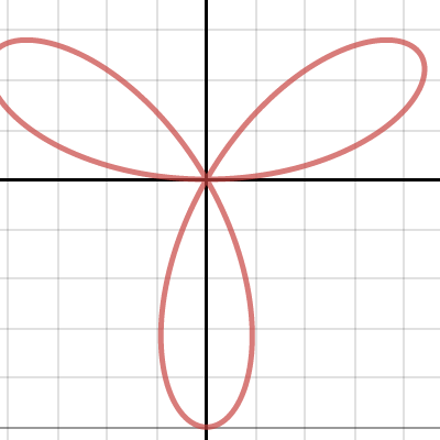 Polar: Rose | Desmos