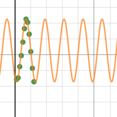 Sinusoidal graphing | Desmos