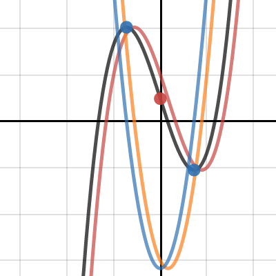 polynomial investigation-part 2| Desmos