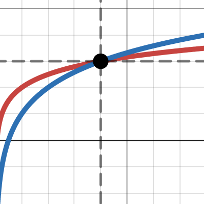 Intersection Formula: Two Logarithms (Vertical Offset Form) | Desmos