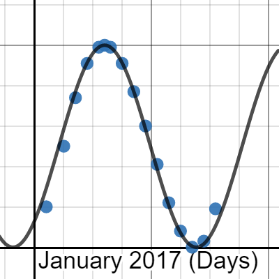 Moon Cosine Graph| Desmos