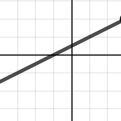 Graph #3B ( Function Properties )| Desmos