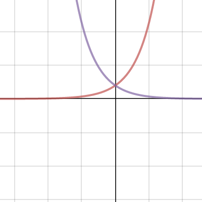 Exponential Equations Exploration | Desmos