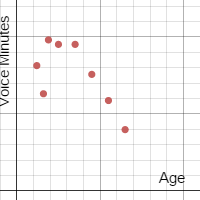monthly cell phone usage| Desmos