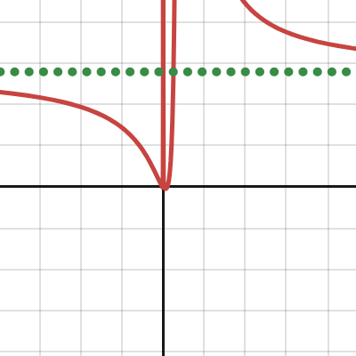 Limits at Infinity-Last 2 examples | Desmos