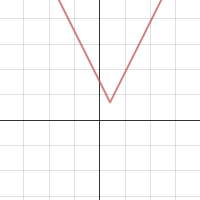 Absolute Value Transformation | Desmos