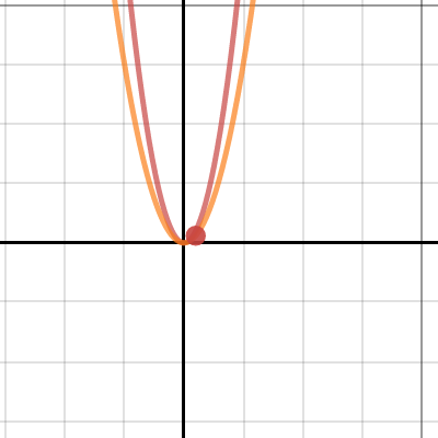 Transformations: Scaling(V & H Stretch & Compress) a Function | Desmos