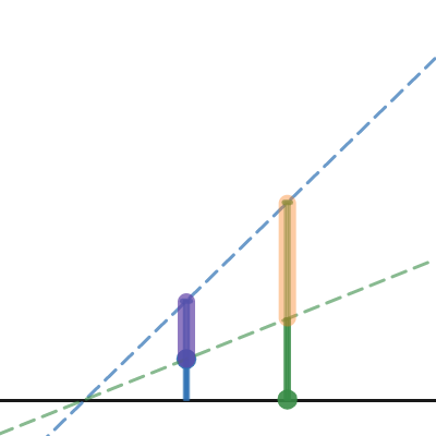 Percent Increase/Decrease| Desmos